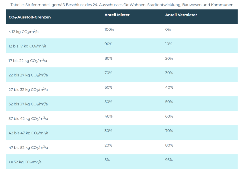 CO2 Steuer Aufteilung zwischen Mieter und Vermieter - Immobilien ...